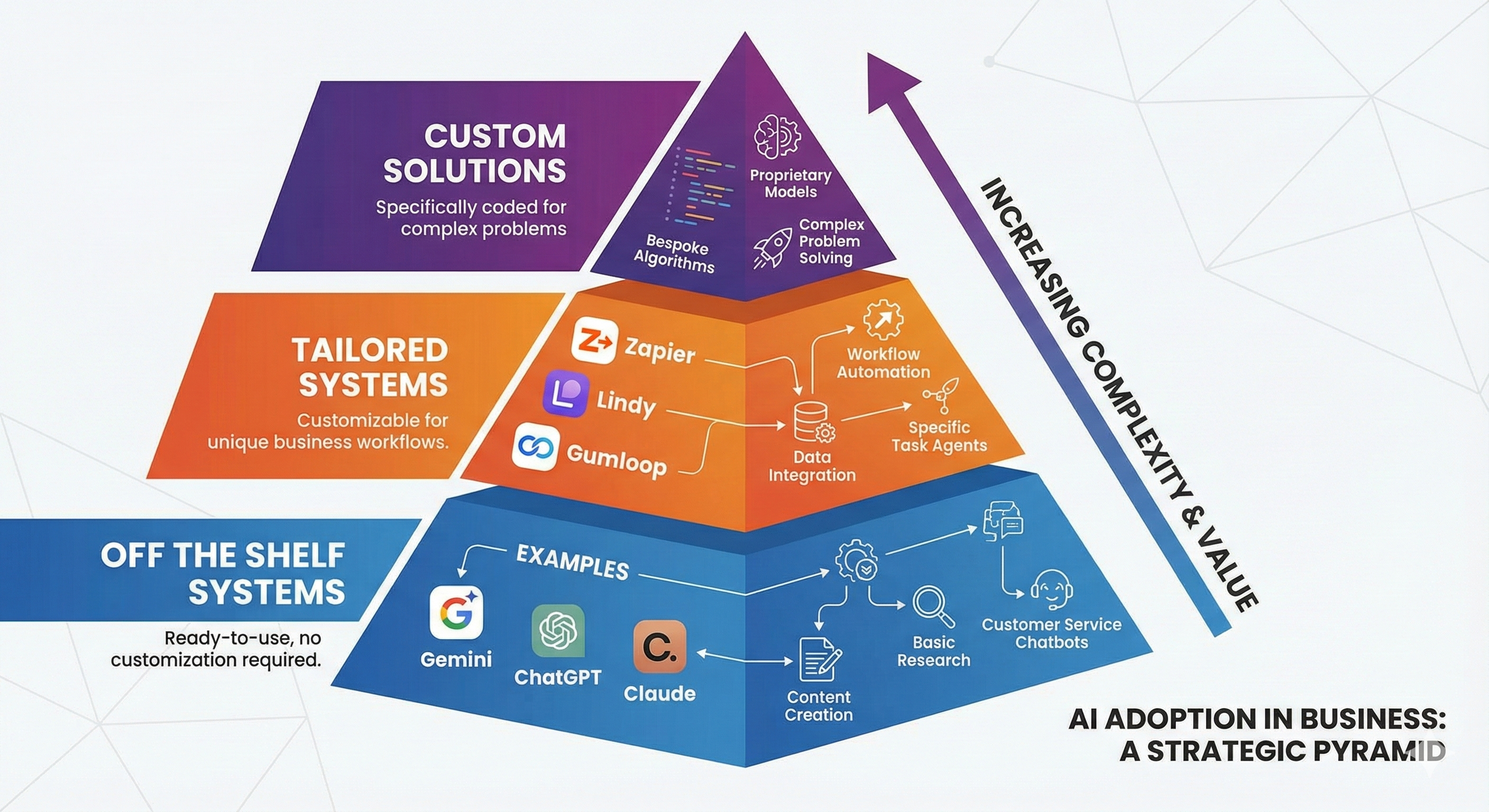 Navigating the AI Adoption Pyramid: A Strategic Framework for Business ...